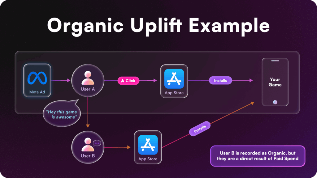 Paid vs. Organic User Acquisition: A Blended Strategy - Upptic